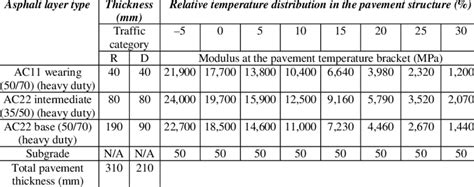 Layer Moduli For Different Pavement Temperatures Input Into The Models
