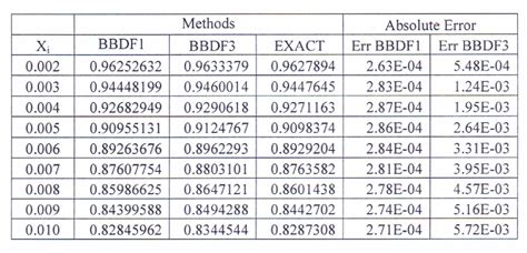 Figure 1 From T Variable Step Block Methods For Solving Stiff Initial Value Problems Semantic