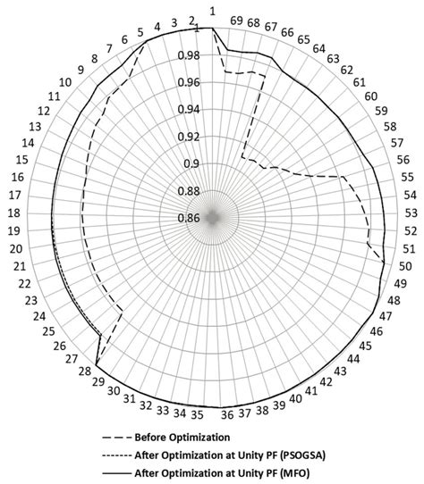 The Impact Of Compensated Devices On Voltage Profile For 69 Bus Ieee
