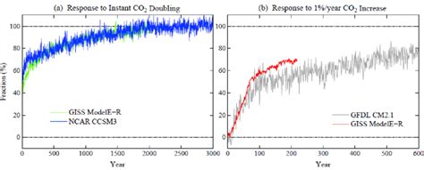 a climate response function of ncar ccsm3 model for instant co 2