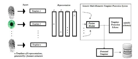 A Framework Of A Generic Multibiometric Template Protection At Feature Download Scientific