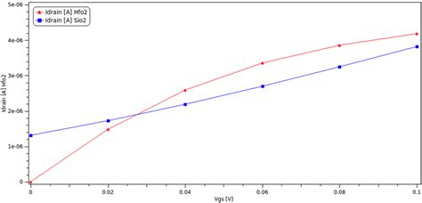 Drain Current Vs Gate Voltage For Different Dielectric Material