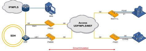 Tdm Extension Over Packet Network Raisecom
