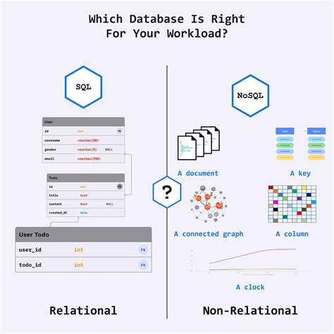 Which Database Is Right For Your Workload Let S Explore Relational Vs Non Relational Options