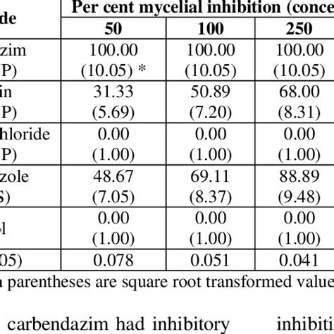 Mycelial Growth Inhibition Of Trichoderma Sp 9 By Different
