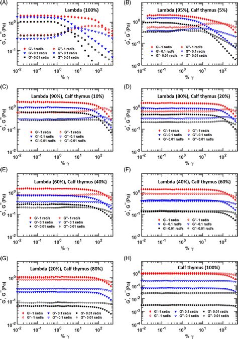 Extremely Early Onset Of Nonlinear Viscoelasticity In Dynamic Shear Of Ideally Monodisperse Dna