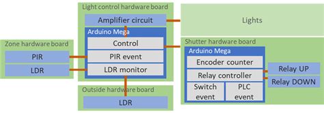 The intelligent light control system. | Download Scientific Diagram