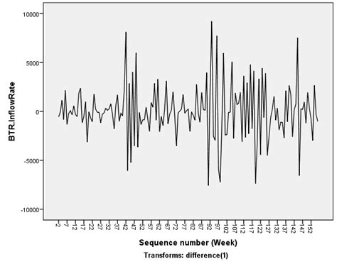 sequence plot of the first order differencing of data download
