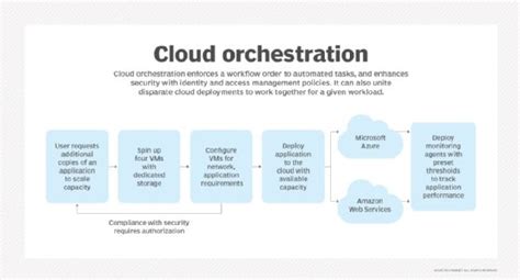 Orchestration Meaning