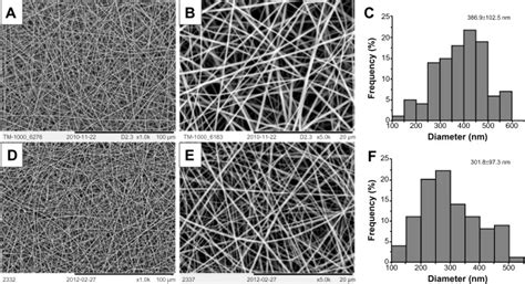 Sem Of Electrospun Nanofiber Membranes Notes Gelatin Pcl A 1000× B
