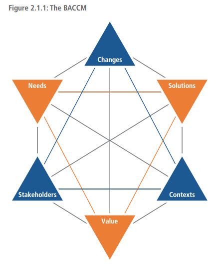 Applied Agile Analysis Baccm Impact On Knowledge Area 1 Business