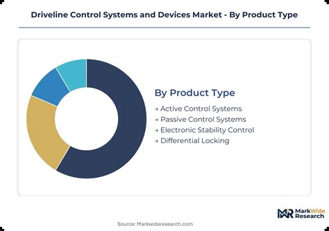 Driveline Control Systems And Devices Market Size Share And Industry