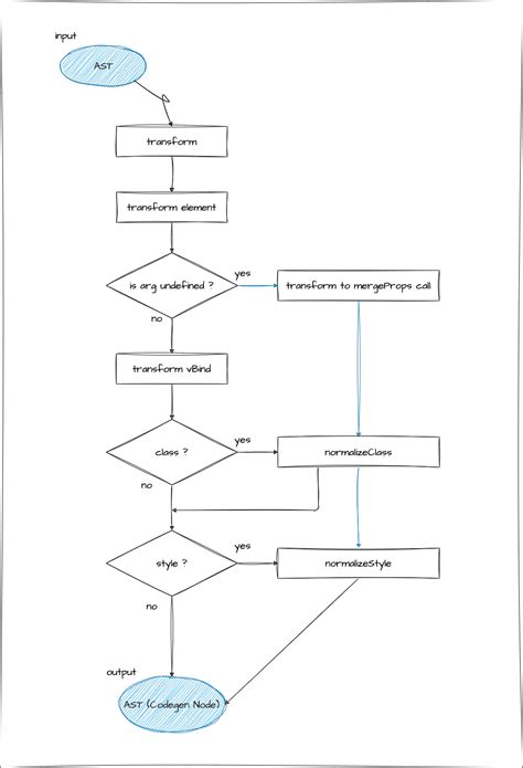 Let S Implement The Directive V Bind The Chibivue Book