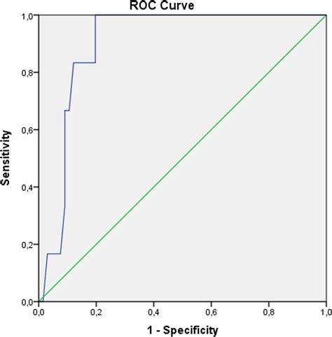 Determination Of The Cut Off Value For The Far By Roc Curve Analysis