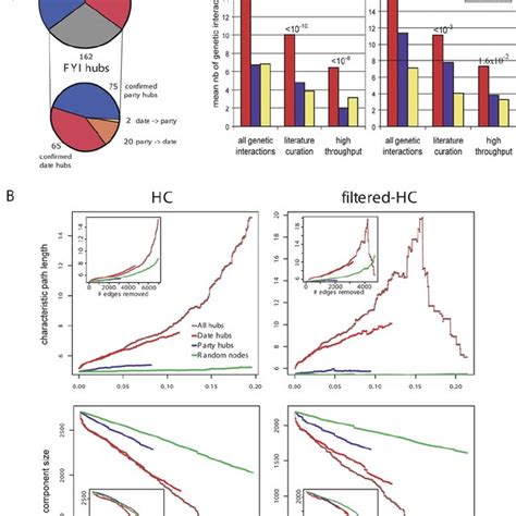 Analysis Of Hub Properties In The Filtered HC And HC Interactome Networks Download Scientific