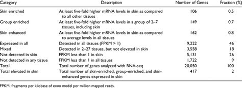 Classification Of All Human Putative Protein Coding Genes Into