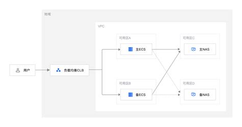 高可用及共享存储web服务 阿里云技术解决方案