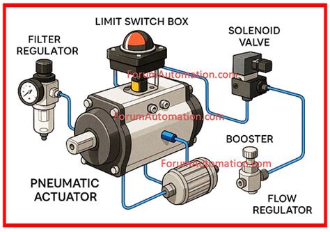 Pneumatic Actuators And Key Components Industrial Automation