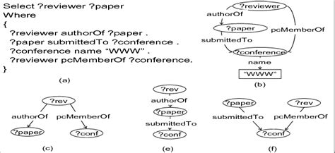 A Graph Pattern Query And Its Sub Graph Patterns Download Scientific Diagram