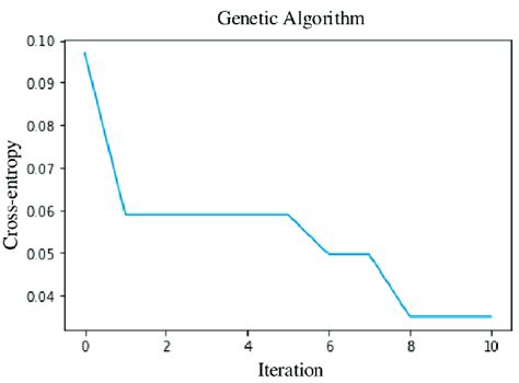Relationship Between The Loss Function And The Number Of Iterations In Download Scientific