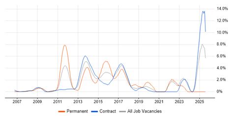 Togaf Jobs In Tower Hamlets Co Occurring Skills And Salary Benchmarking It Jobs Watch