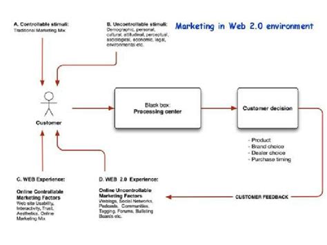 The Consumer Behavior Process In Traditional And Virtual Marketing
