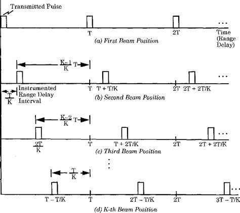 Figure 2 From Reduction Of Sidelobe Self Interference In Agile Beam