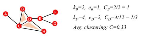 【gnn图神经网络】理解图特征之聚类系数（clustering coefficient） 图的聚类系数 csdn博客