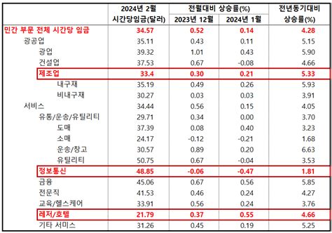 2024년 2월 미국 고용 보고서