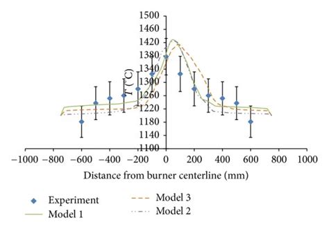 Temperature Predictions And Measurements Of The Radial Axis At The