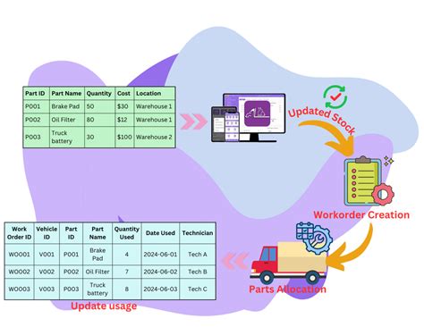 Efficient Parts And Inventory Management For Fleets Fleet Rabbit Parts And Inventory