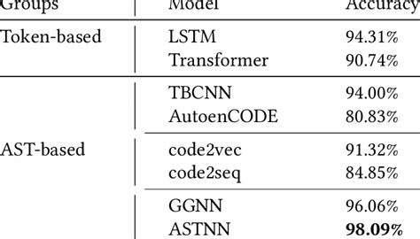 The Results Of Code Classification Download Scientific Diagram