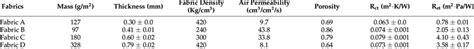 Physical Properties Of The Fabrics Download Scientific Diagram