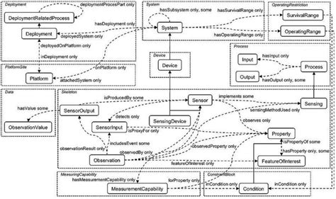 the semantic sensor network ssn ontology download scientific diagram