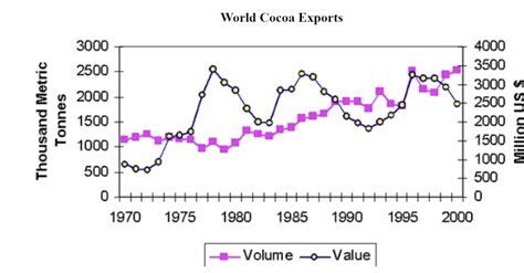 The Rising Price Of Cocoa Cocoa Runners