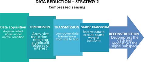 2 Data Reduction Through Compressive Sensing Strategies Download Scientific Diagram