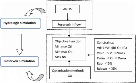 flow chart of real time reservoir operation download scientific