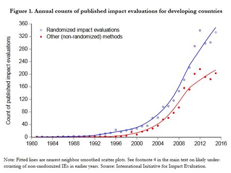 How Much Should We Trust Randomised Control Trials Behavioral Development Economics Blog