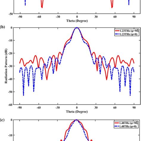 A Schematic View Of The Designed Wideband Reflectarray Structure With Download Scientific