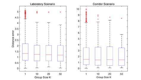 boxplot of localization errors in laboratory scenario and corridor