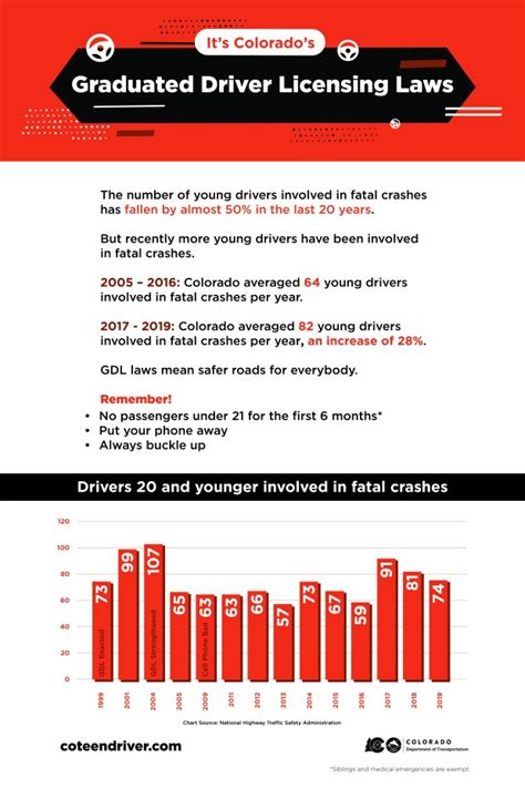 Cdot Launches Campaign To Remind Teens Of Graduated Driving Laws