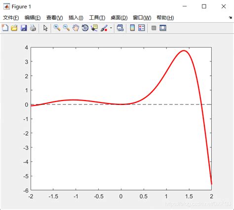 Matlab符号微积分及应用举例符号函数 积分 Csdn博客