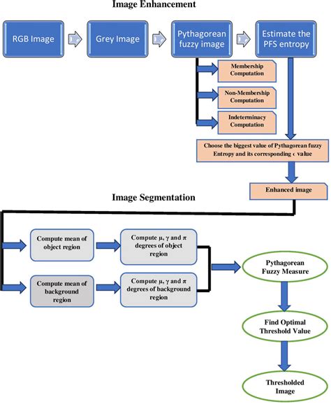 Schematic Representation Of The Proposed Image Segmentation Process
