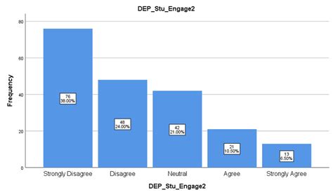 degree of preference and motivation of online learning than