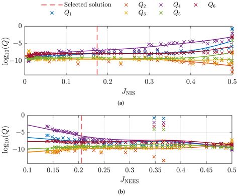 Batteries Free Full Text Kalman Filter Tuning Using Multi Objective
