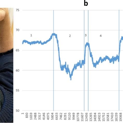 A Placement Of Probes B Image Of Example Data Trace X Axis Time