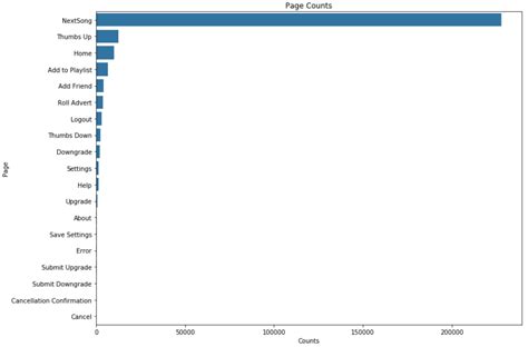 identify customer churn sparkify is a fictitious music company… by