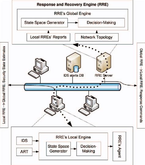 figure 1 from rre a game theoretic intrusion response and recovery engine semantic scholar