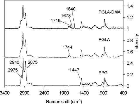 Figure 42 From Injectable Degradable Composite Materials For Bone