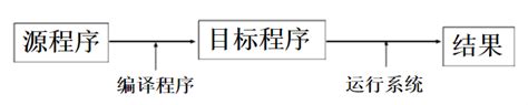 编译原理基础概念 什么是编译原理 csdn博客